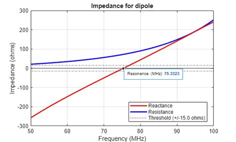 Resonantfrequency Calculate And Plot Resonant Frequency Of Antenna Matlab
