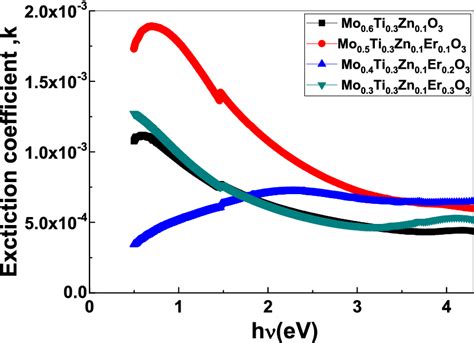 Extinction Coefficient Vs Hν Ev Download Scientific Diagram