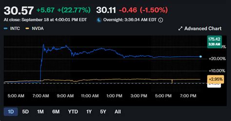 Intel Stock Surges 30 On Nvidia Deal 13b Loss