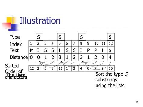 space efficient linear time construction of suffix arrays ppt download
