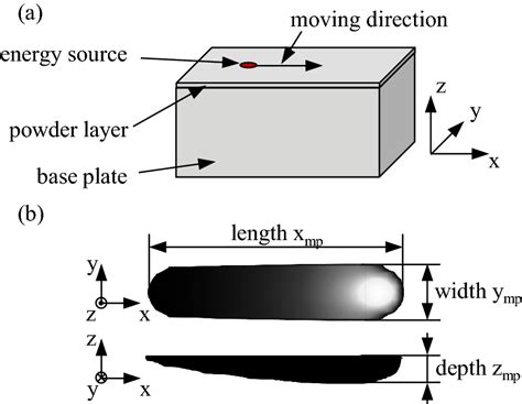 A Schematic Structure Of The Simulation Model B Evaluation Of The Melt