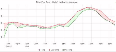 flexdash time plot raw chart formatting uplot general node red