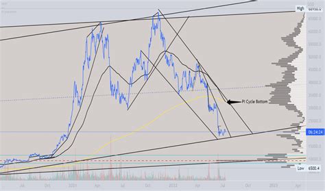 Pi Cycle Trading Ideas On TradingView India India