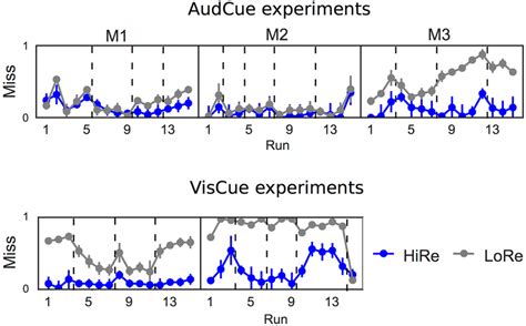 Temporal Profile Of The Reward Related Performance Effects Dashed