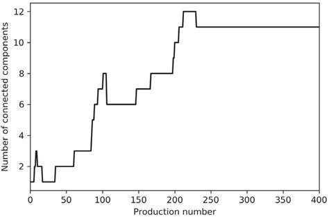 1 The Number Of Connected Components Over Time Download Scientific Diagram