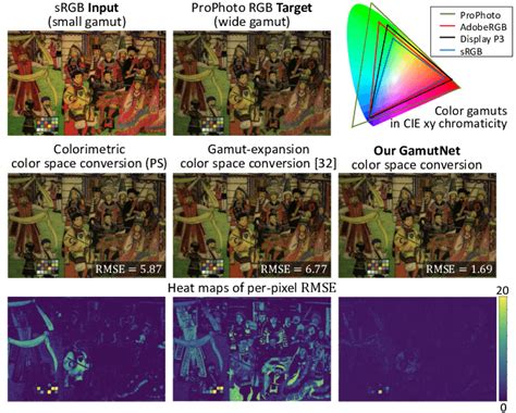 Top An Input Image Encoded In Its Small Gamut SRGB Color Space And Download Scientific
