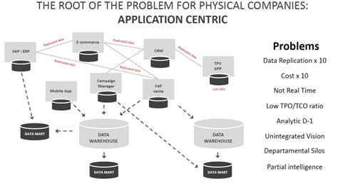 Digital Transformation As A Data Centric Service Zdnet
