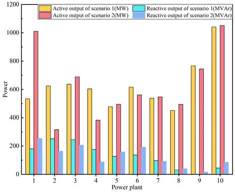 Sustainability Free Full Text Multi Objective Optimal Power Flow Calculation Considering