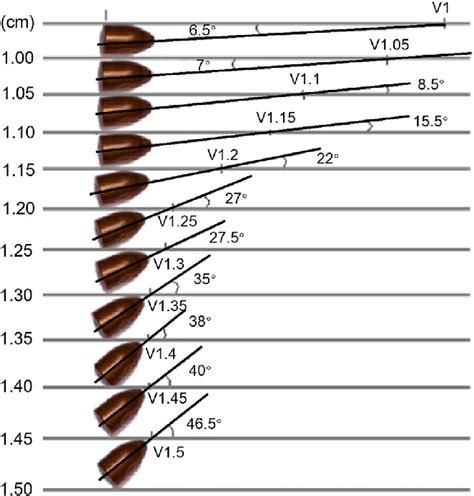 Graphical Determination Of The Rotation Angle A According To The