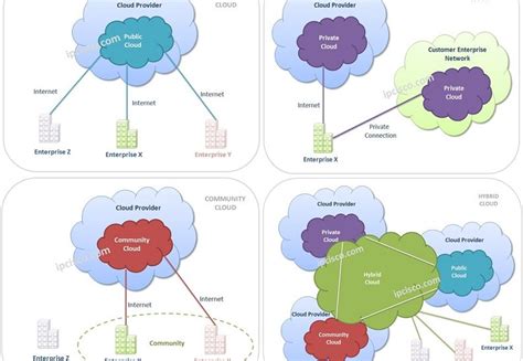 Cloud Computing Paas Saas Iaas Public Private Hybrid⋆