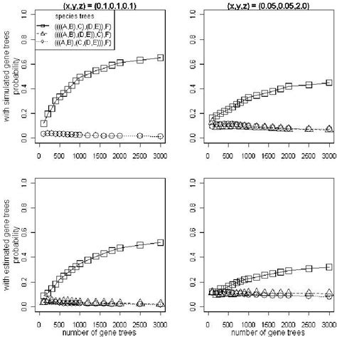 Pruning 2 Taxa Randomly Under The Species Tree In Figure 30 All Plots
