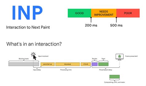 INP la capacidad de respuesta de una página web a las interacciones de