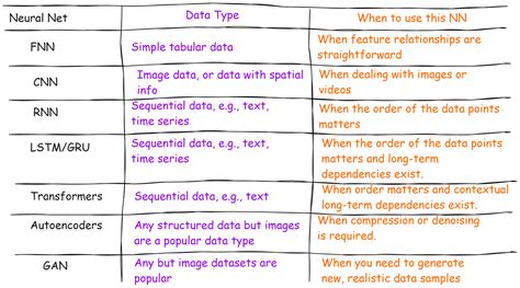 Types Of Neural Networks And When To Use Which Type — Computing For All