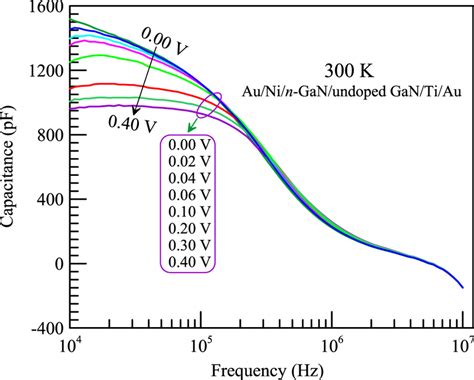 Capacitance Versus Frequency Curves For Different Reverse Bias Voltages Download Scientific
