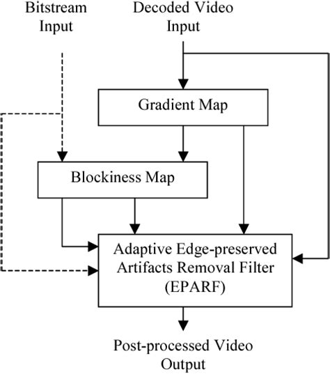 figure 1 from an adaptive edge preserving artifacts removal filter for