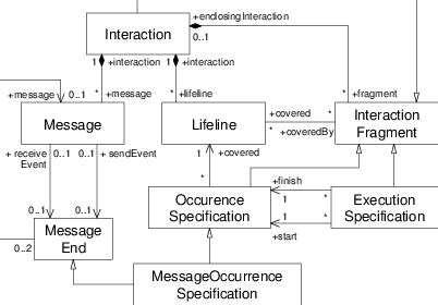 Selected Elements Of UML2 Interaction Models Download Scientific Diagram