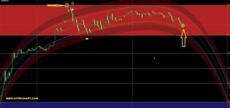 Fibonacci Confluence Zones Forex Indicator Mt4