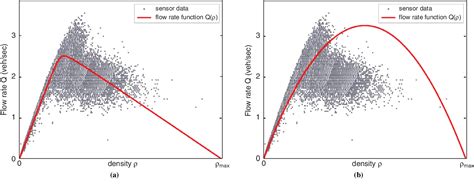 Figure 1 From Data Fitted First Order Traffic Models And Their Second