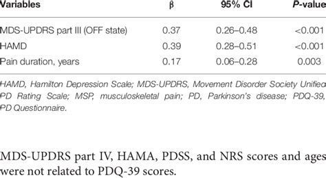 multiple linear regression analysis for variables associated with