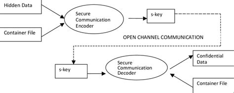 The Operations Involved In Using Secure Communication Are Illustrated