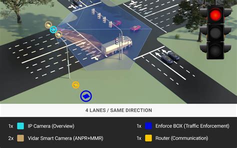 Enforce Box Network Device For Traffic Violation Detection Adaptive