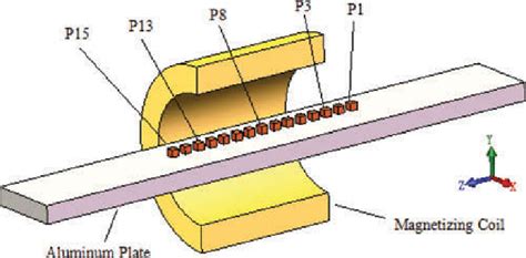 Finite Element Simulation Model Download Scientific Diagram