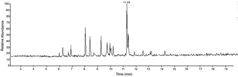 Total Ion Chromatogram Of The Sample Solution Download Scientific Diagram