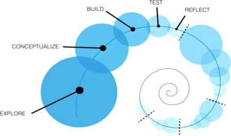 The Iterative Design Process With Five Steps 22 Download Scientific Diagram