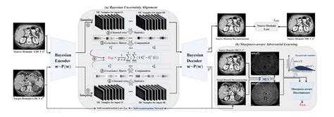 Unsupervised Domain Adaptation For Low Dose CT Reconstruction Via Bayesian Uncertainty Alignment