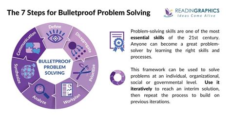 mahbub rahman on linkedin ‘bulletproof problem solving the one skill