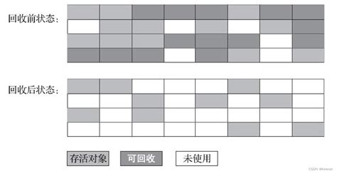 基于垃圾收集的服务稳定性优化 一 内存分配策略基础与垃圾收集器 csdn博客