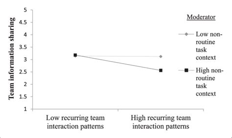 Moderating Effect Of Task Context Between Recurring Team Interaction