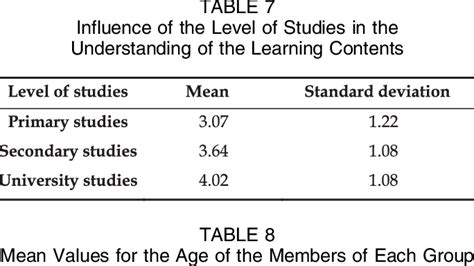 Impact That The Gender Of The User Has On His Or Her Understanding Of Download Table