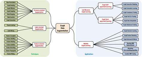 Table 1 From Data Augmentation For Deep Graph Learning Semantic Scholar