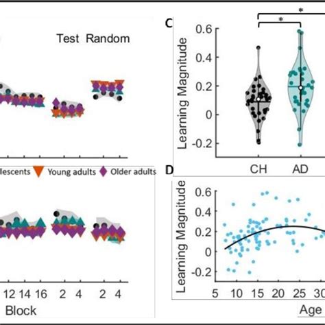 A Average Normalized Response Time For Both Task Variants B Average