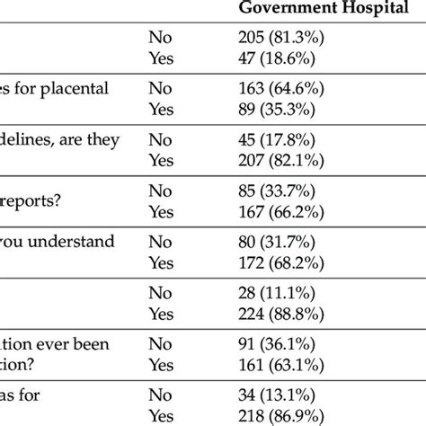 Bivariate Analysis Comparing The Responses To The Survey Questions Download Scientific Diagram