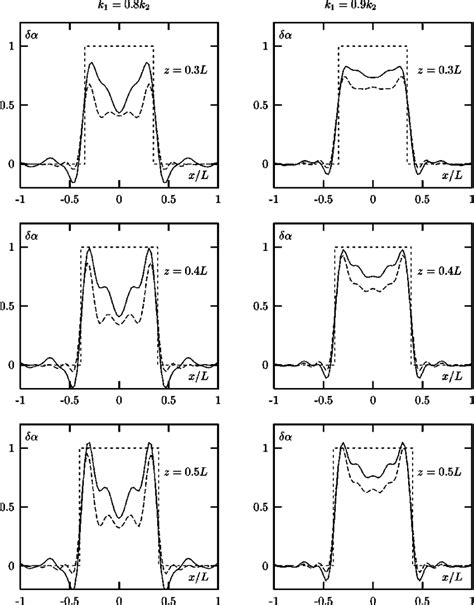 Reconstructed Function R Calculated Along The Line Z Constant As