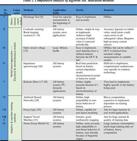 Table 1 From Fpga Design Scheme For Battery Soc And Soh Algorithms For Advanced Bms Semantic Scholar