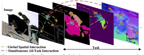 Figure 1 From Inverted Pyramid Multi Task Transformer For Dense Scene