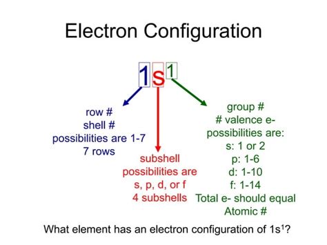 Electron Configurationppt Chemistry Science