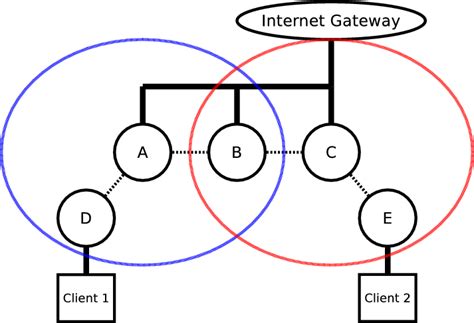 bridge loop avoidance testcases batman adv open mesh