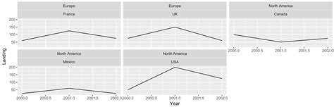 R Trying To Plot Multiple Plots With Two Factors Stack Overflow