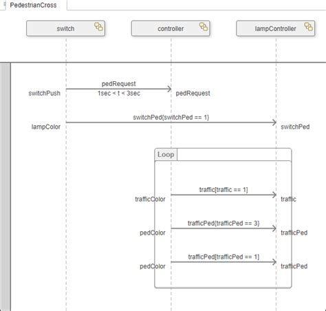 Simulate Sequence Diagrams For Traffic Light Example MATLAB Simulink