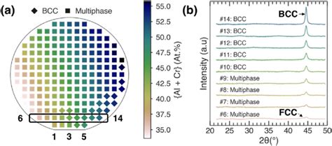 A X Y Coordinate Wafer Grid Of All 177 Alloys Where The Download Scientific Diagram