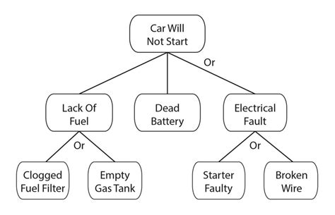 Fault Tree Kanes Dictionary