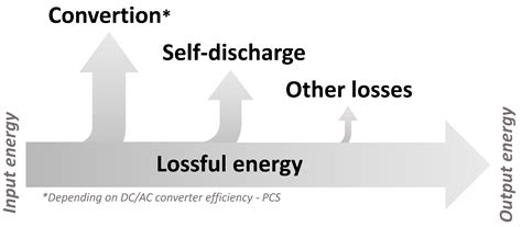 Energies Free Full Text Development Of A Method For Sizing A Hybrid Battery Energy Storage