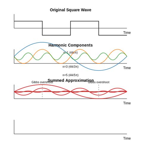 Fourier Series In Electronics Tutorials On Electronics Next Electronics
