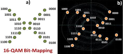 A Bit Mapping Used For 16 Qam Coding And Demodulation B