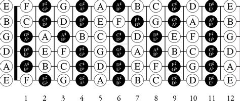 Free Printable Guitar Fretboard Diagram Free Printable