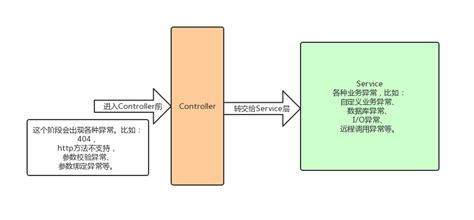 Springboot统一异常处理详解 Csdn博客